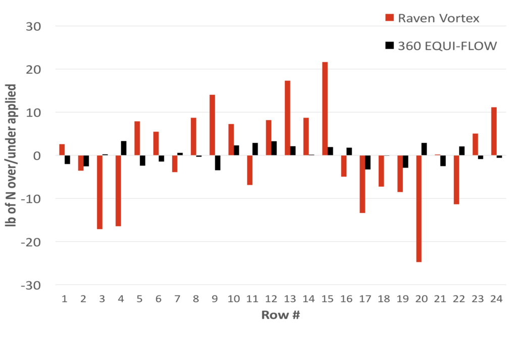 Bucket test Vortex chart | 360 Yield Center